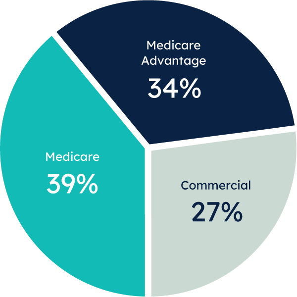 iBenefits: Office-Based Surgery Billing Service