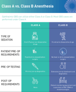 Anesthesia for Office-Based Cataract Surgery