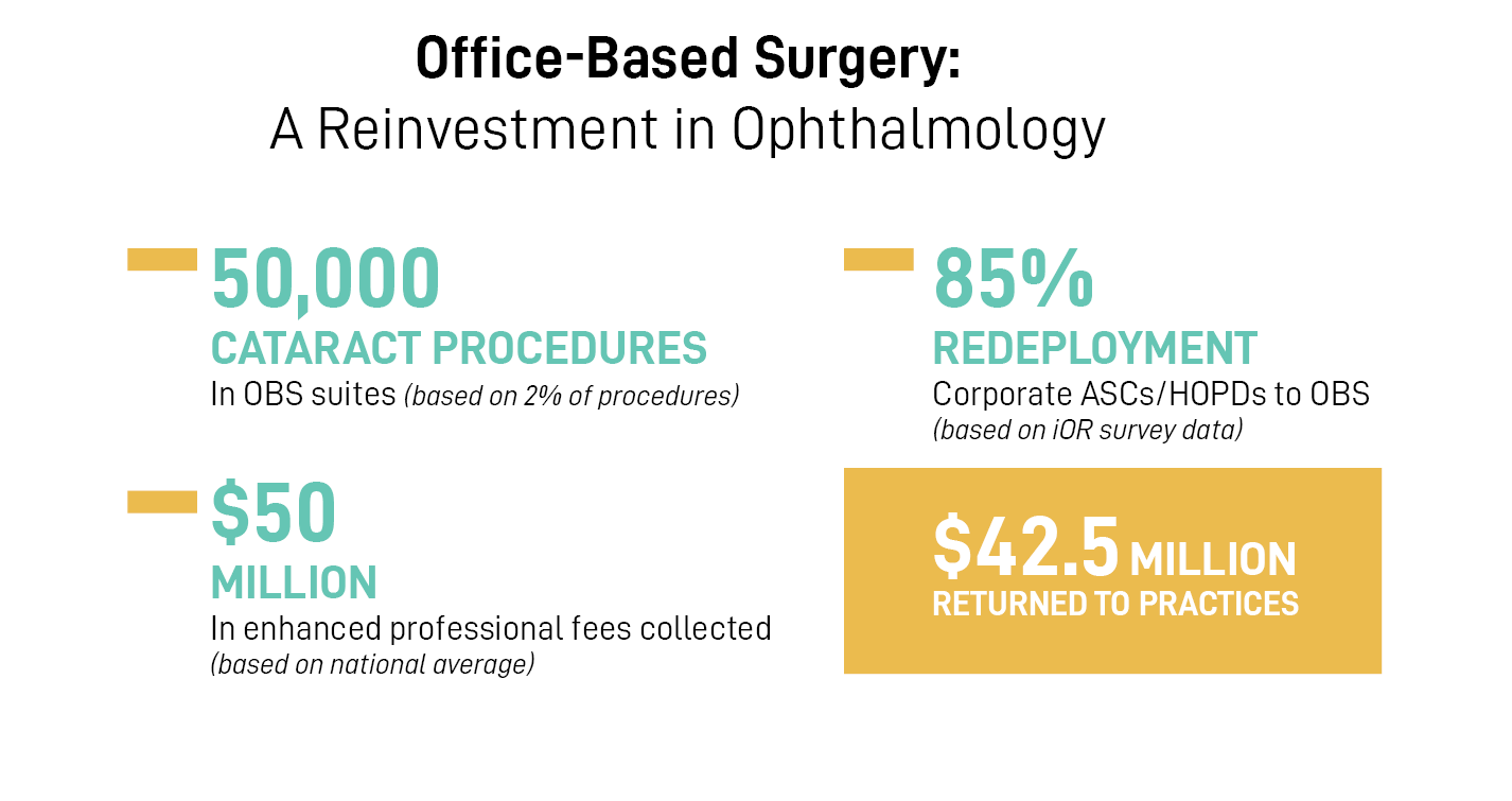 A Revolutionary Rise in Ophthalmic Office-Based Surgery in 2024
